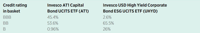 ETF of the month: Invesco AT1 Capital Bond UCITS ETF (AT1)