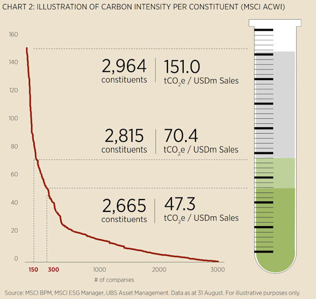 Building a carbon efficient sustainable ETF: A case study