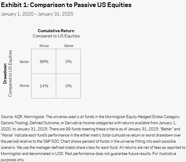 Cliff Asness’ AQR takes aim at buffer ETFs