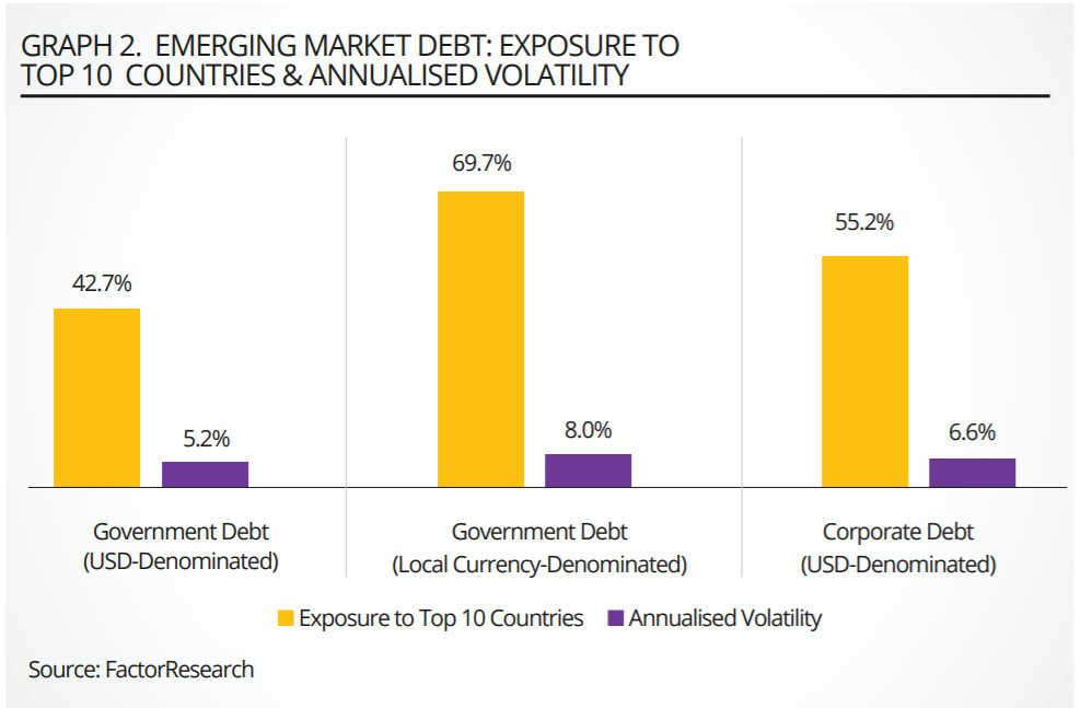 Emerging market debt: To hold, or not to hold?