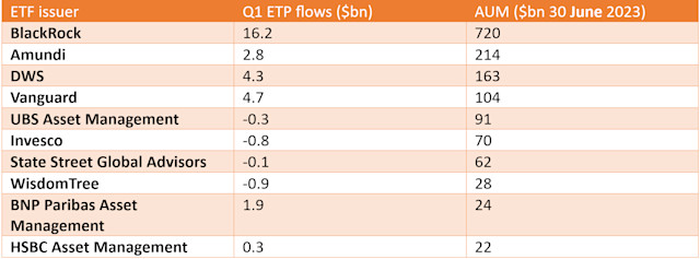 Which ETF issuers suffered outflows in Q2 2023?