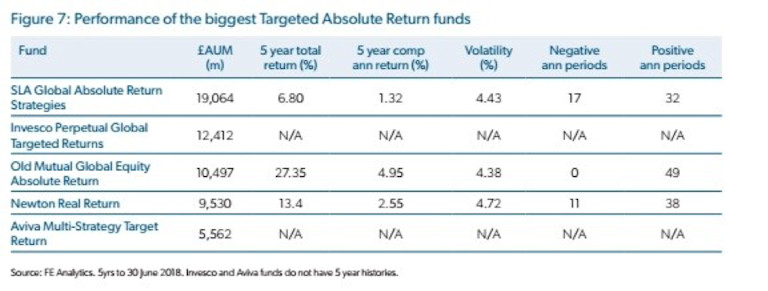 Absolute return funds fail to deliver