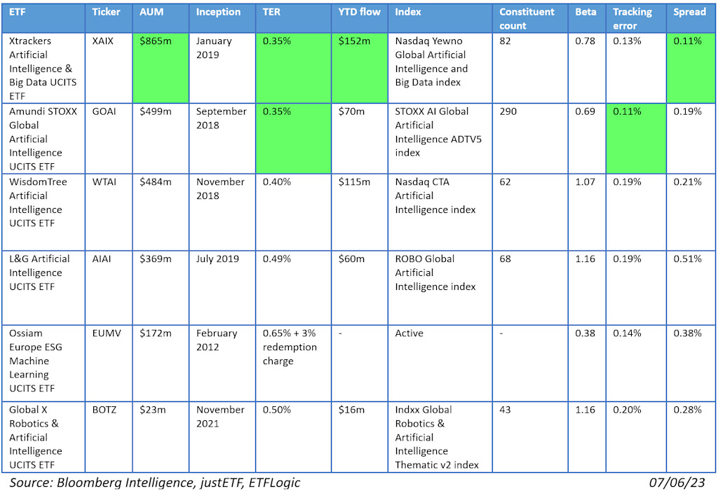 A breakdown of AI ETFs as tech names burn bright