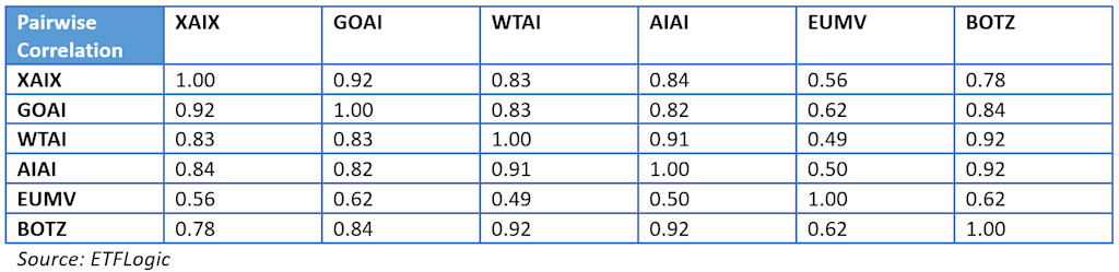 A breakdown of AI ETFs as tech names burn bright