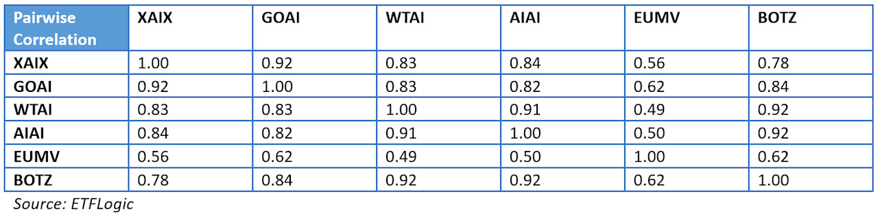 A breakdown of AI ETFs as tech names burn bright