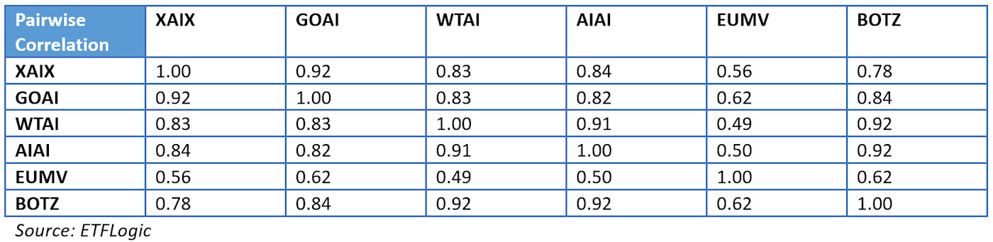 A breakdown of AI ETFs as tech names burn bright