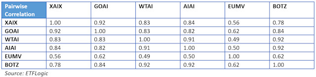 A breakdown of AI ETFs as tech names burn bright