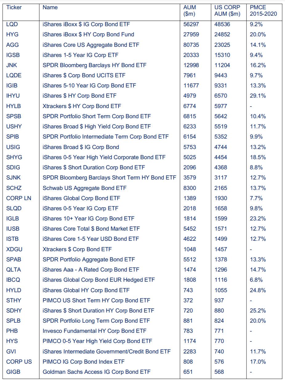 ETF issuers ‘systematically’ allocate to new carbon-intensive bonds ...