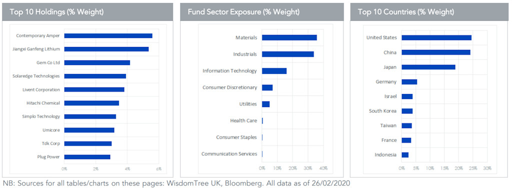 WisdomTree launches battery solutions ETF