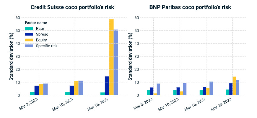 CoCo bonds write-down risk is real