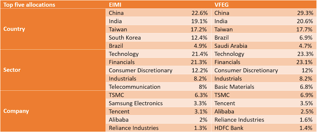 Emerging emperors: BlackRock MSCI vs Vanguard FTSE emerging market ETFs