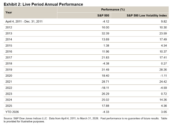 S&P 500® Low Volatility Index: 15 years of live performance