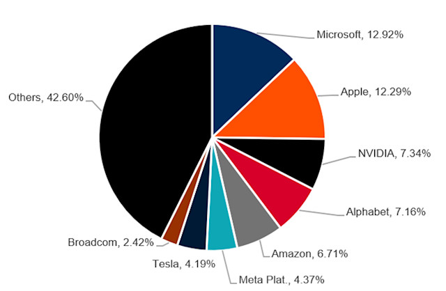 Nasdaq 100 rebalance: Is big tech ‘eating the world’?