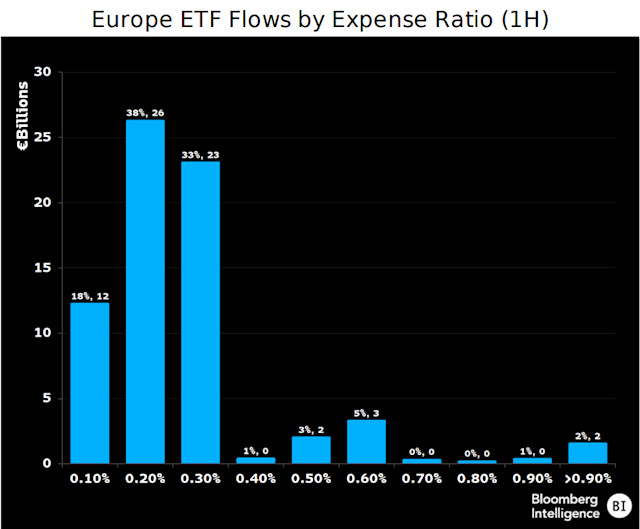 Are low-cost ETFs the future in Europe?
