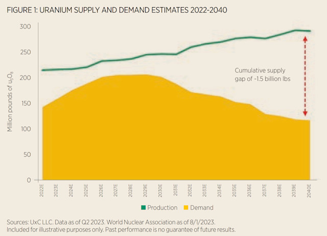 Pro-nuclear sentiment ignites uranium opportunities
