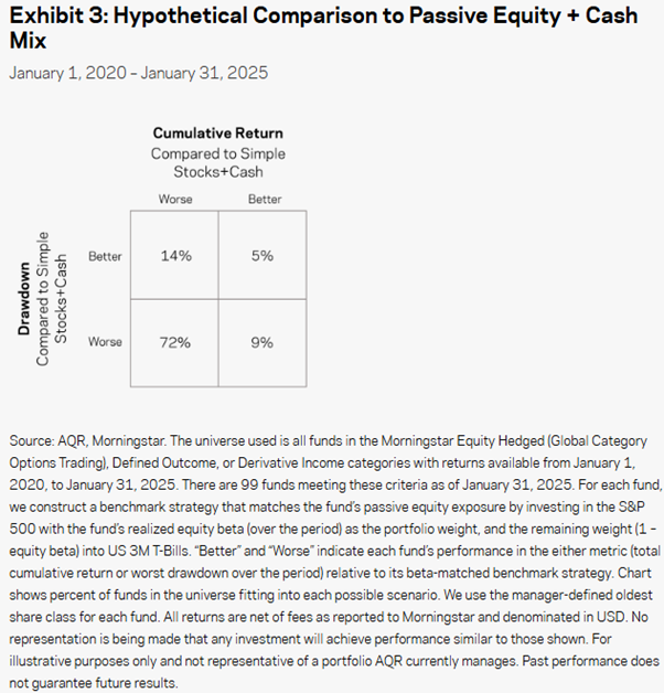Cliff Asness’ AQR takes aim at buffer ETFs
