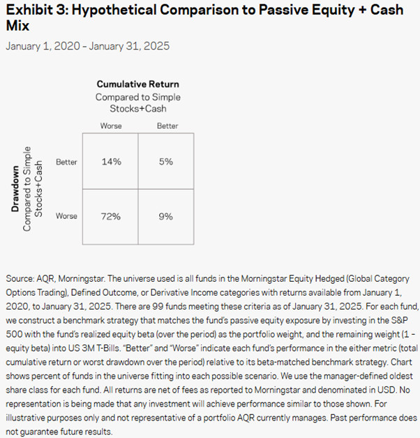 Cliff Asness’ AQR takes aim at buffer ETFs
