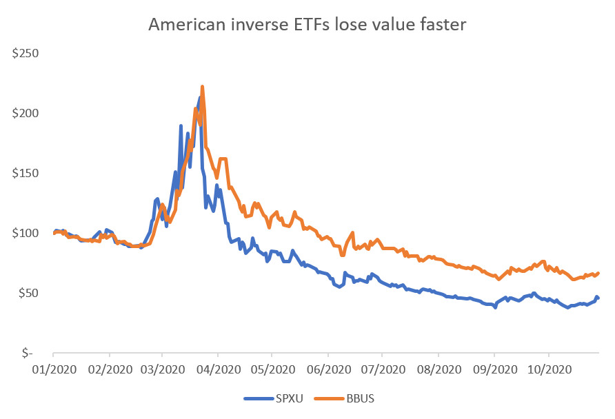 Are inverse ETFs a force for good or evil?