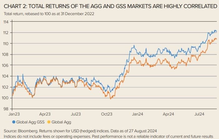 Gauging the growth in green, social and sustainability bonds