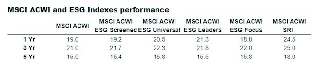 MSCI ESG indices outperformed in 2021 despite oil and gas resurgence
