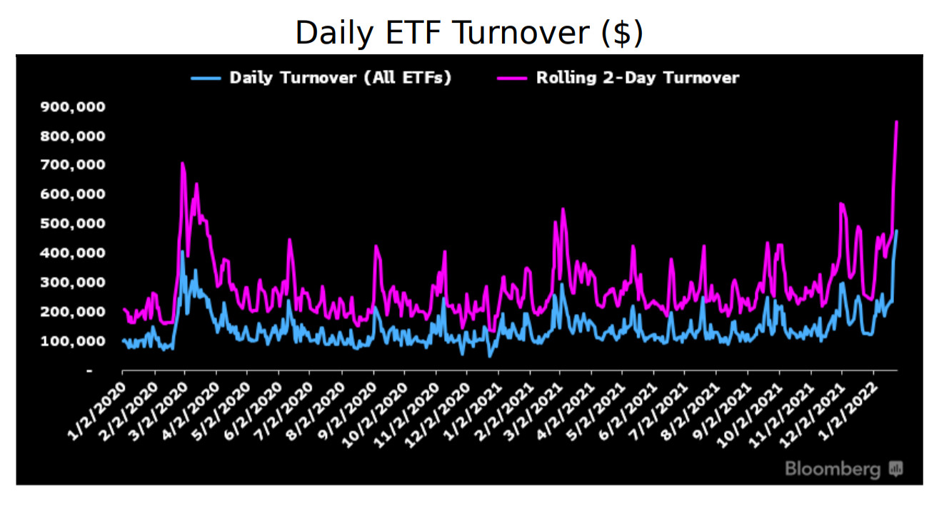 ETF volumes hit record levels amid market turmoil
