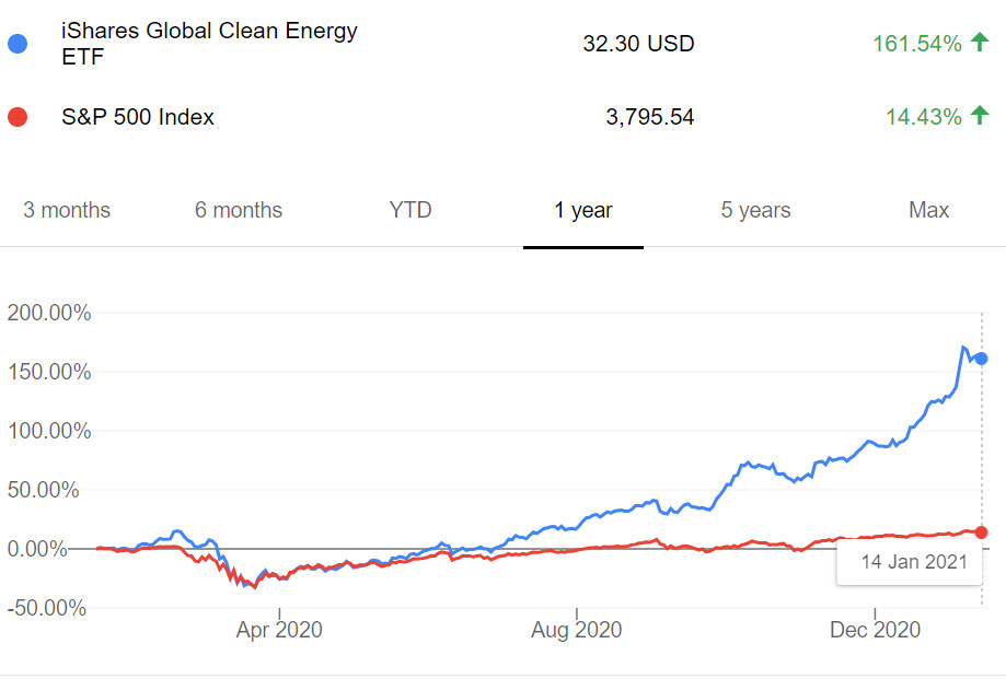 Clean energy ETFs are a painful reminder of the costs of investing too ...