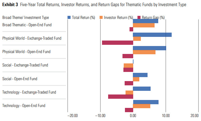 Return gaps higher in thematic ETFs versus mutual funds, Morningstar warns