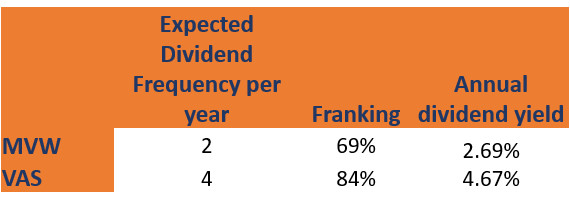 Australia's best ETF: Vanguard’s VAS or VanEck’s MVW?
