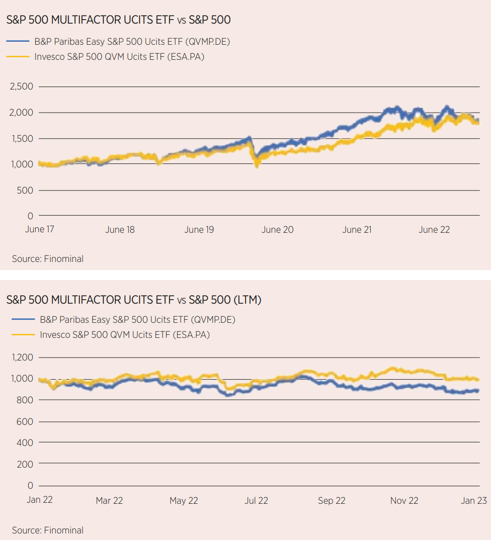 Are multi-factor ETFs the hot ticket item?