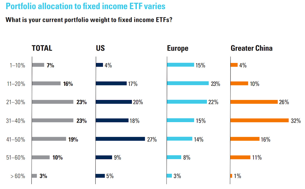 SFDR key tool for evaluating ESG ETFs, Brown Brothers Harriman survey finds