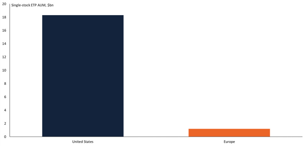 Europe’s single-stock ETPs: Right products, wrong place