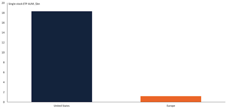 Europe’s single-stock ETPs: Right products, wrong place