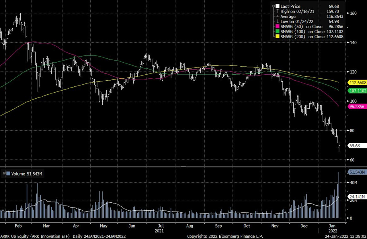 ARK ETF shorts surge on January drawdown