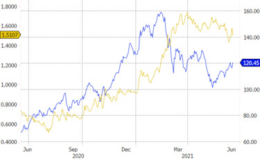 ETFs most sensitive to inflation