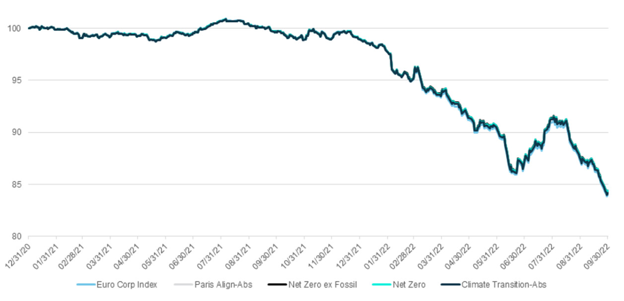 Climate indices: The new frontier in fixed income benchmarks