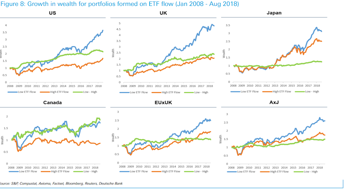 ETFs are distorting stock prices: Deutsche Bank