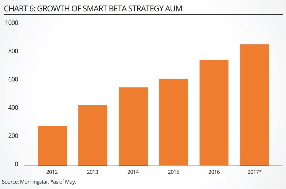 Is smart beta a smart strategy?