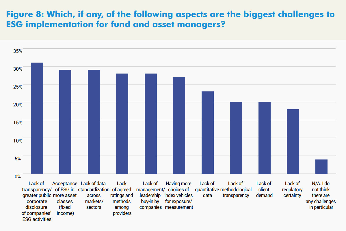 Asset managers ramp-up ESG integration in fixed income exposures, IIA finds