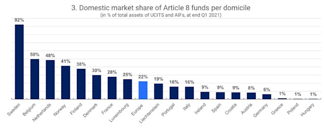 SFDR labelled funds ‘vary widely’ across Europe, EFAMA finds