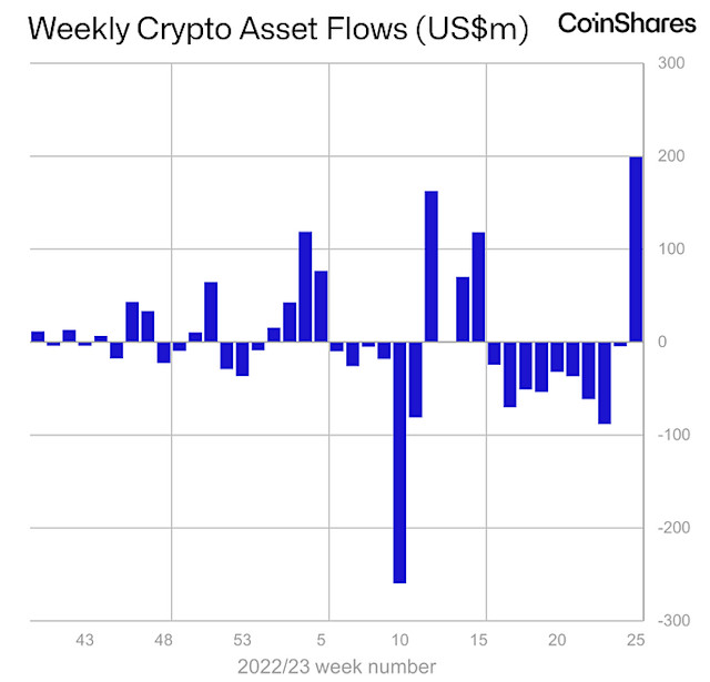 Bitcoin drives crypto ETPs to largest weekly inflows in a year
