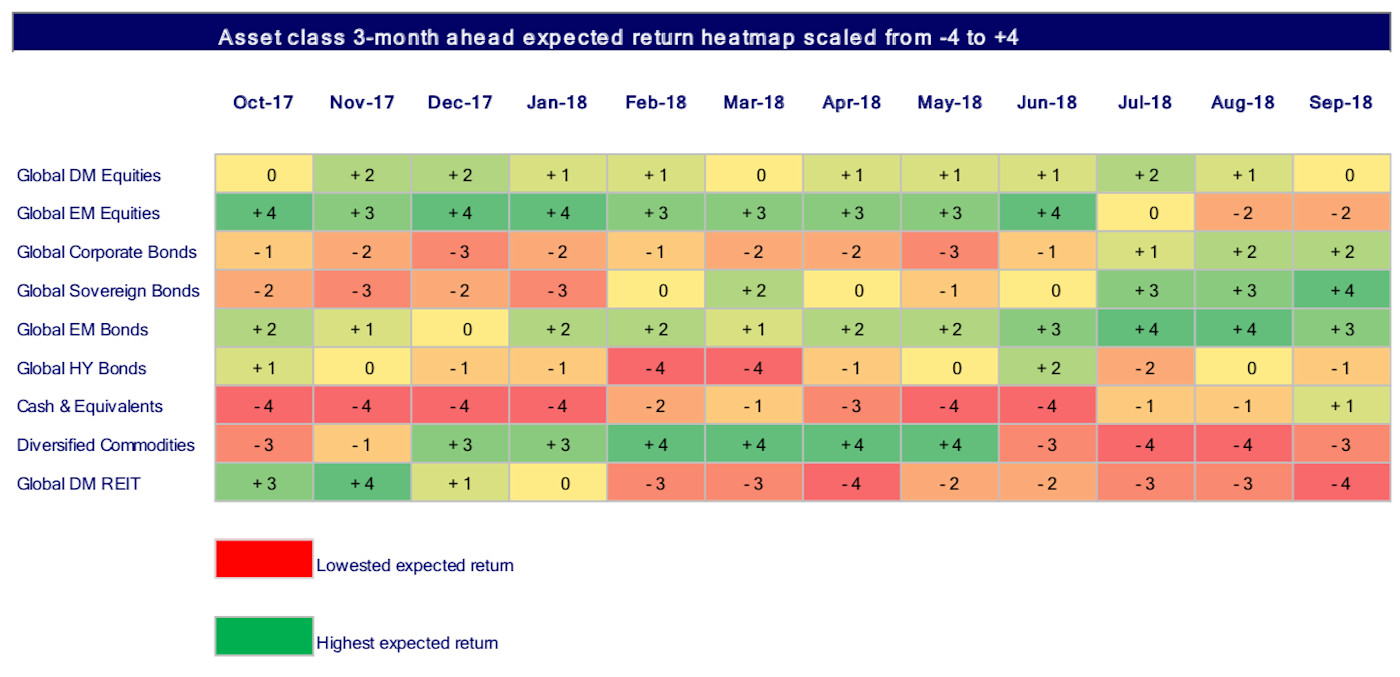 Asset allocation trends for the Autumn