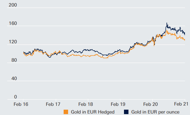 DWS cuts fees to offer cheapest gold currency-hedged ETCs in Europe