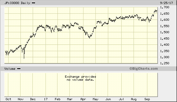 Japan's Topix hits high as rates don't move