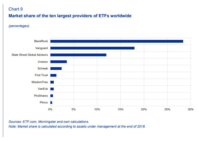 ESRB highlights four reasons why ETFs could cause systemic risk
