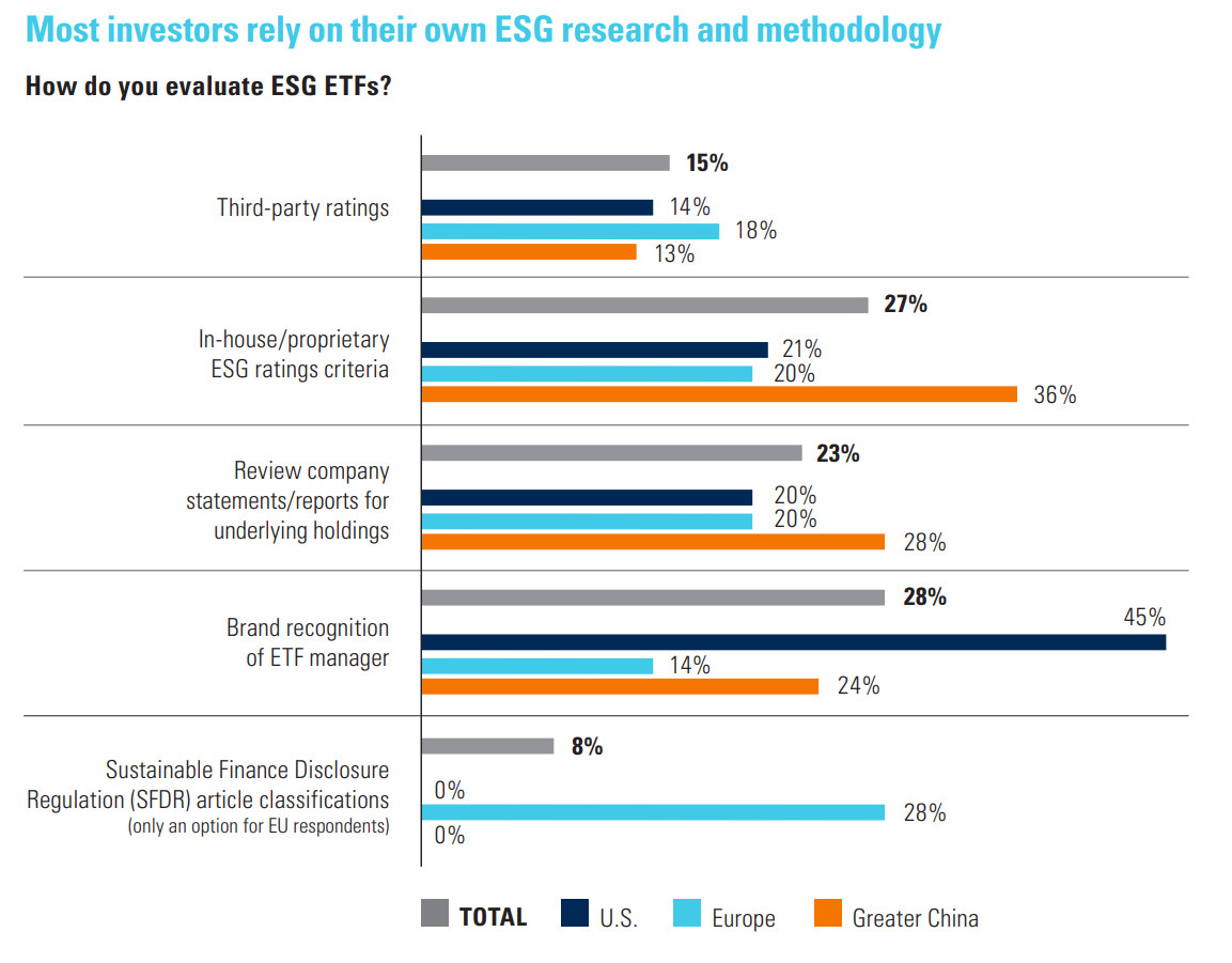 SFDR key tool for evaluating ESG ETFs, Brown Brothers Harriman survey finds
