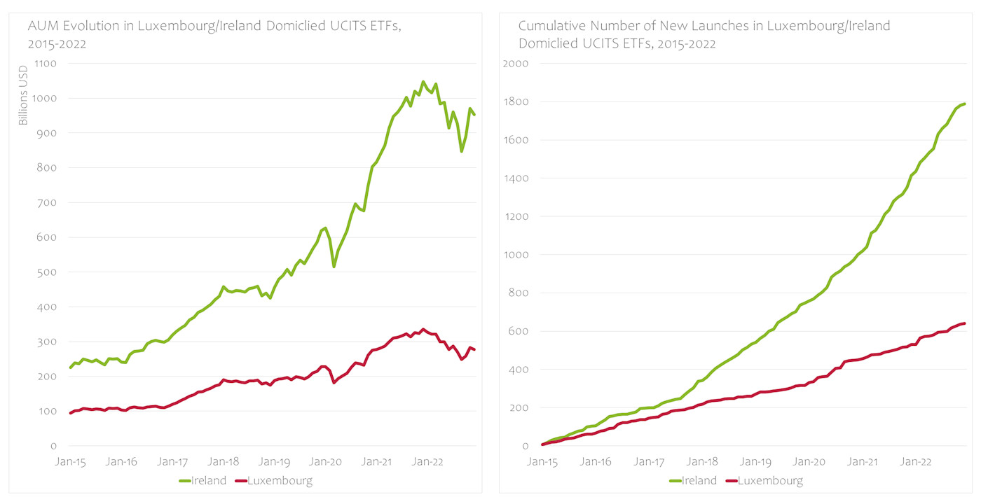 Ireland extends leading position over Luxembourg in European ETF market