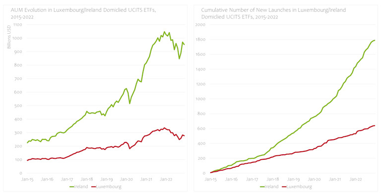 Ireland extends leading position over Luxembourg in European ETF market