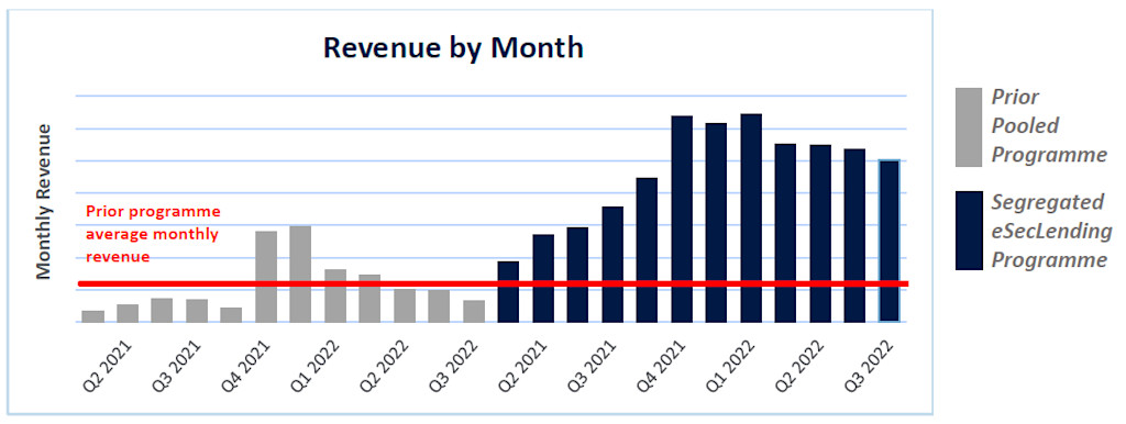 Securities lending: Enhanced returns through active engagement