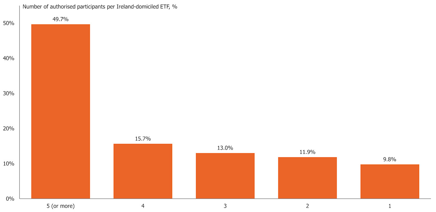 CBI: 57% of ETF issuer due diligence of APs and MMs 'inadequate'