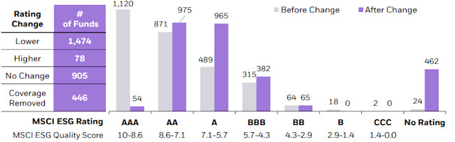 MSCI set to downgrade thousands of ESG ETFs
